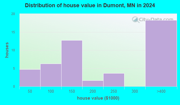 Dumont, Minnesota (MN 56236) profile: population, maps, real estate ...