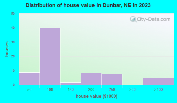 Dunbar, Nebraska (NE 68346) profile: population, maps, real estate ...