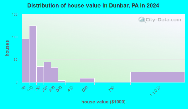 Dunbar, Pennsylvania (PA 15431) profile: population, maps, real estate ...