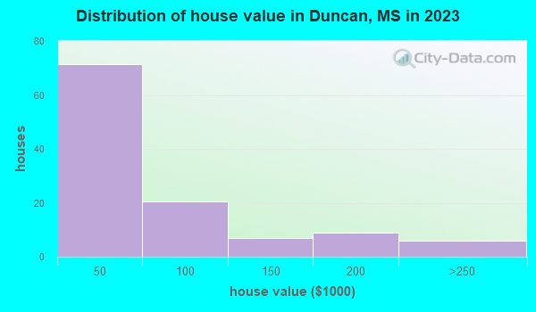 Duncan, Mississippi (MS 38740, 38774) profile: population, maps, real ...