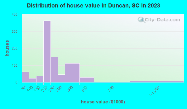 Duncan, South Carolina (SC) profile: population, maps, real estate ...