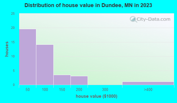Dundee, Minnesota (MN 56131) profile: population, maps, real estate ...