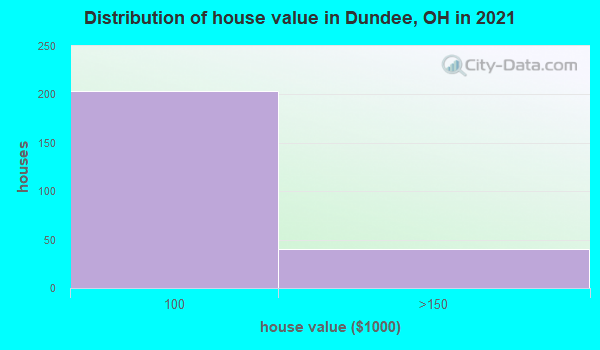 Dundee, Ohio (OH 44624) profile: population, maps, real estate ...