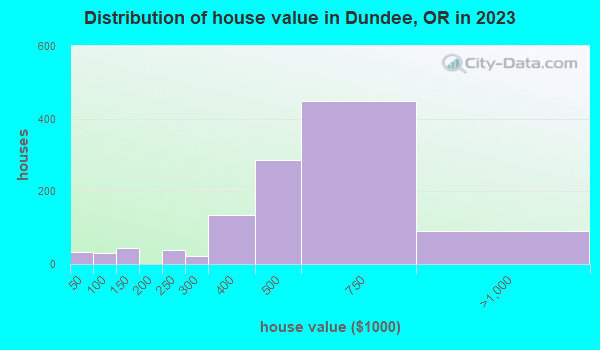 Dundee, Oregon (OR 97115) profile: population, maps, real estate ...