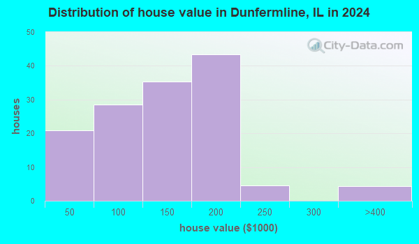 Dunfermline, Illinois (IL 61524) profile: population, maps, real estate ...