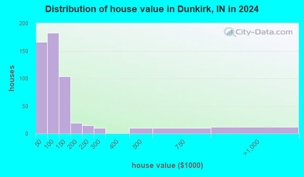 Dunkirk, Indiana (IN 47336) profile: population, maps, real estate ...