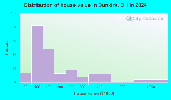 Dunkirk, Ohio (OH 45836) profile: population, maps, real estate ...