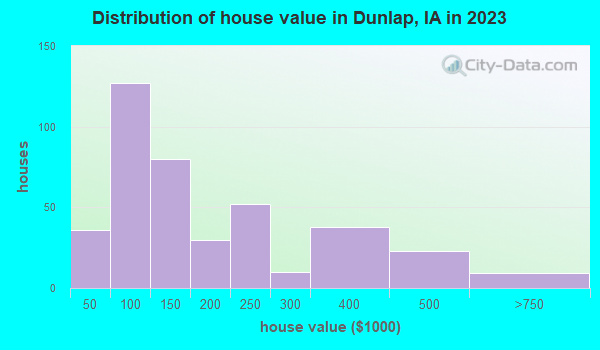 Dunlap, Iowa (IA 51529) profile: population, maps, real estate ...