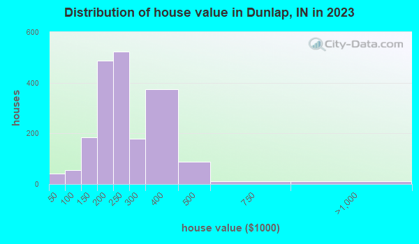 Dunlap, IN (Indiana) Houses, Apartments, Rent, Mortgage Status, Home ...