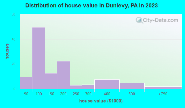 Dunlevy, Pennsylvania (PA 15432) profile: population, maps, real estate ...
