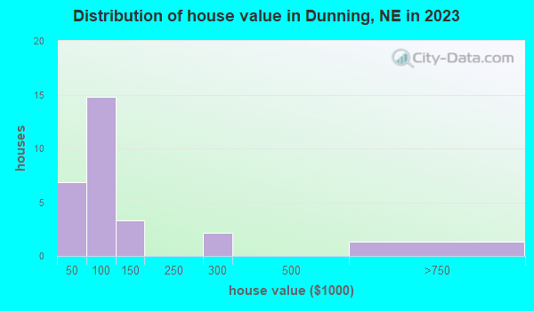 Dunning, NE (Nebraska) Houses, Apartments, Rent, Mortgage Status, Home ...