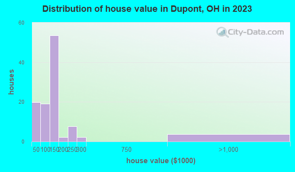 Dupont, Ohio (OH 45831) profile: population, maps, real estate ...