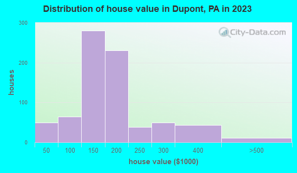 Dupont, Pennsylvania (PA 18641) profile: population, maps, real estate ...