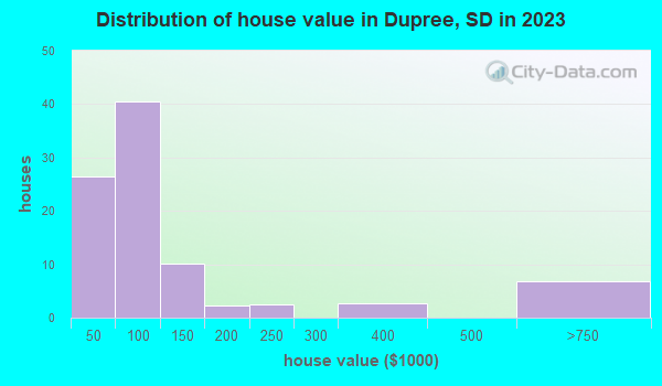 Dupree, South Dakota (SD 57623) profile: population, maps, real estate ...