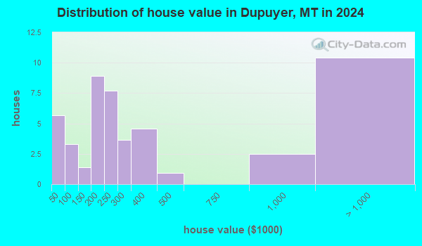 Dupuyer, Montana (MT 59432, 59486) profile: population, maps, real ...