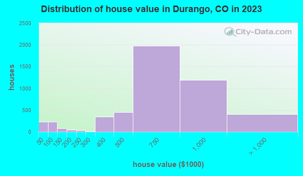 Durango, Colorado (CO 81301, 81303) profile: population, maps, real ...