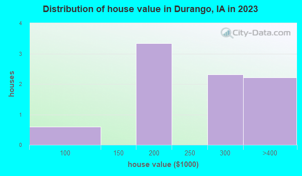 Durango, Iowa (IA 52039) profile: population, maps, real estate ...