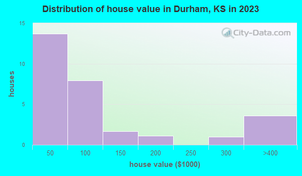 Durham, Kansas (KS 67438) profile: population, maps, real estate ...