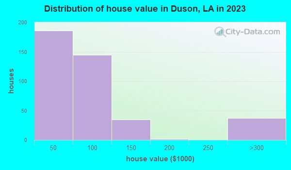 Duson, Louisiana (LA) profile: population, maps, real estate, averages ...