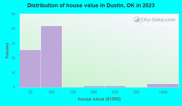 Dustin, Oklahoma (OK 74839) profile: population, maps, real estate ...