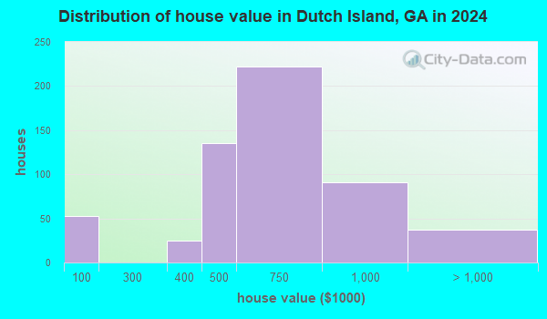 Dutch Island, Georgia (GA 31406) profile: population, maps, real estate ...