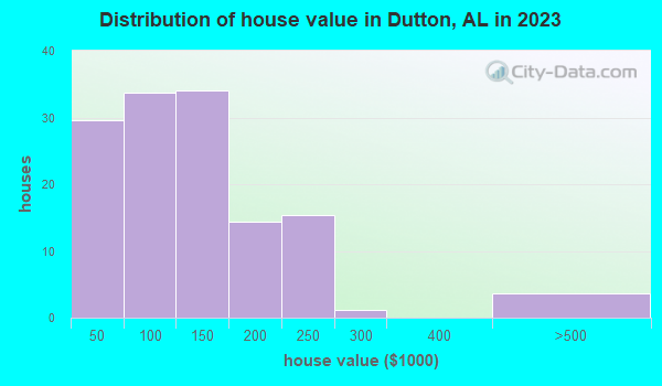 Dutton, Alabama (AL 35744) profile: population, maps, real estate ...