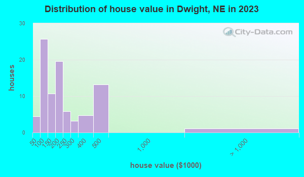 Dwight, Nebraska (NE 68635) profile: population, maps, real estate ...