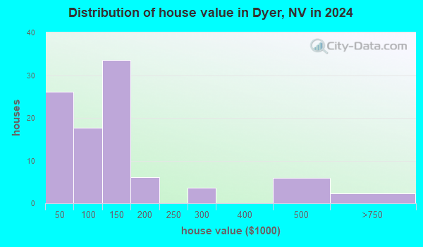 Dyer, Nevada (NV 89010) profile: population, maps, real estate ...