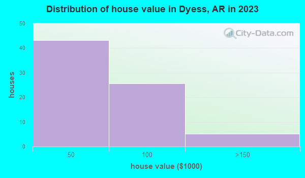 Dyess, Arkansas (AR 72330) profile: population, maps, real estate ...