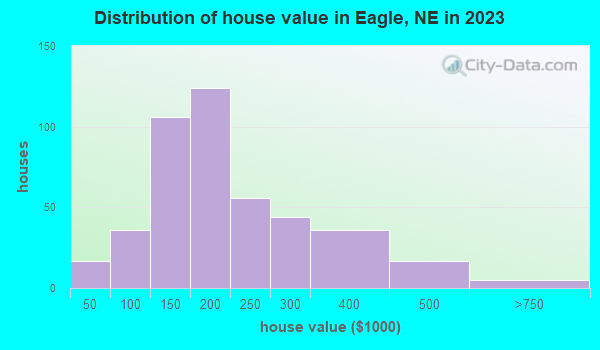 Eagle, Nebraska (NE 68347) profile: population, maps, real estate ...