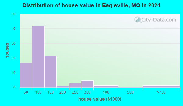 Eagleville, Missouri (MO 64442) profile: population, maps, real estate ...