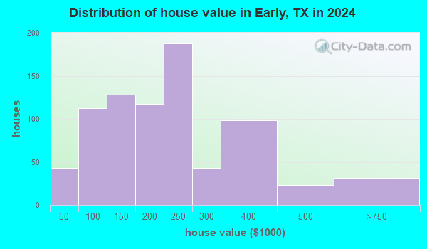 Early, Texas (TX 76802) profile: population, maps, real estate ...