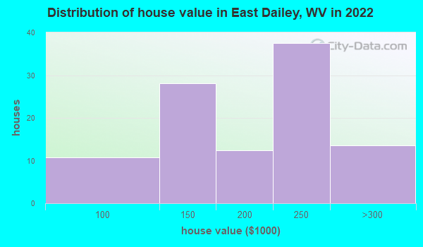East Dailey, West Virginia (WV) profile: population, maps, real estate ...