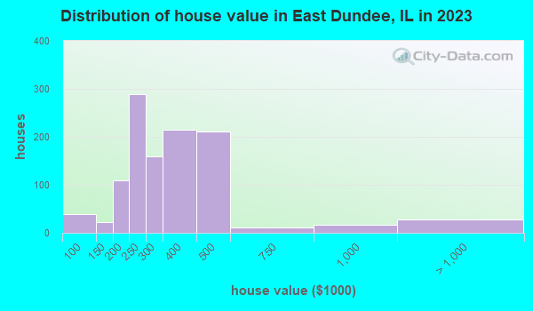 East Dundee, Illinois (IL 60192) profile: population, maps, real estate ...