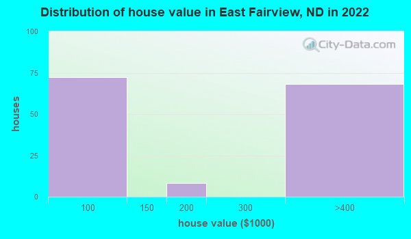 East Fairview, North Dakota (ND) profile: population, maps, real estate ...