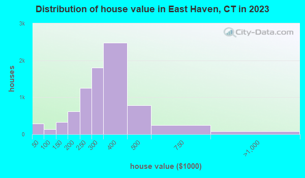 East Haven, Connecticut (CT) profile: population, maps, real estate, averages, homes, statistics ...