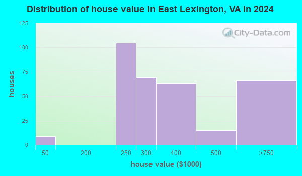 East Lexington, Virginia (VA 24450) profile: population, maps, real ...