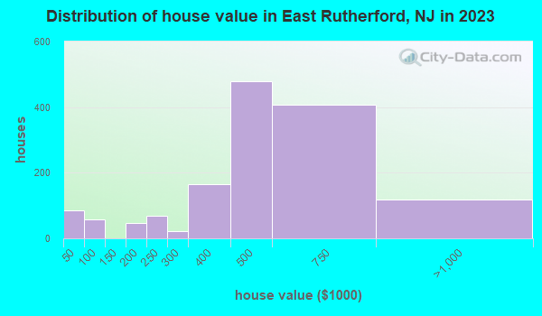 East Rutherford, New Jersey (NJ 07073) profile: population, maps, real ...