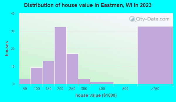 Eastman, Wisconsin (WI 53826, 54626) profile: population, maps, real ...