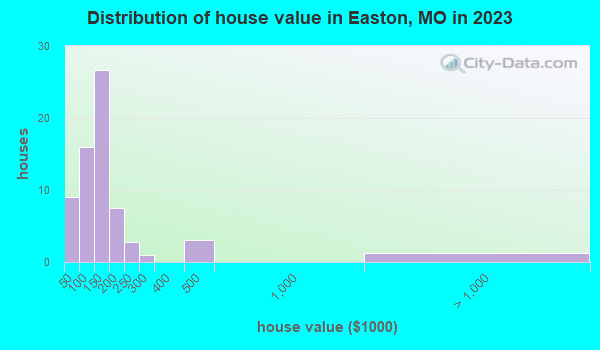 Easton, Missouri (MO 64443) profile: population, maps, real estate ...