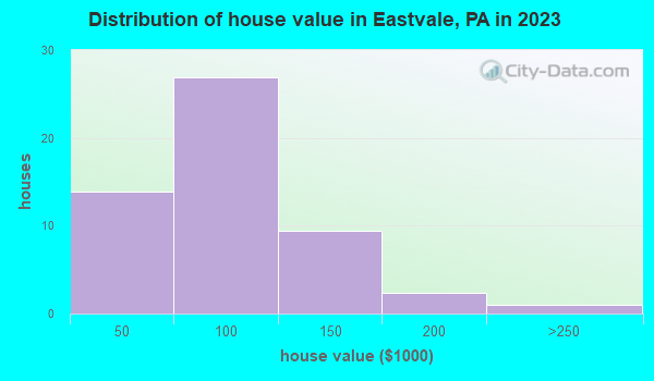 Eastvale, Pennsylvania (PA 15010) profile: population, maps, real ...