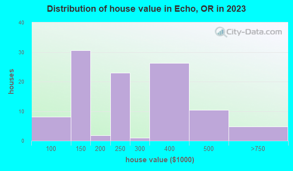 Echo, Oregon (OR 97826) profile: population, maps, real estate ...