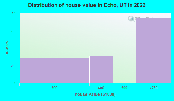 Echo, Utah (UT 84024) profile: population, maps, real estate, averages ...