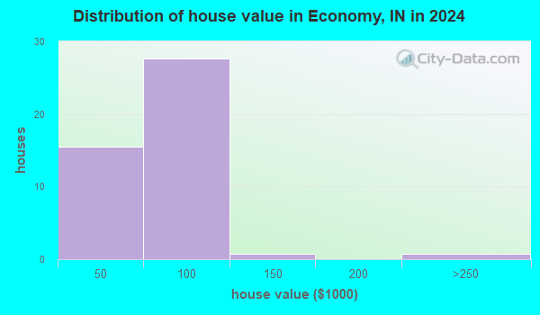 Economy, Indiana (IN 47339, 47346) profile: population, maps, real ...