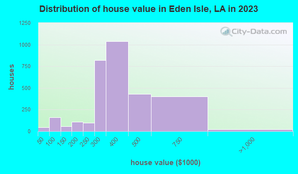 Eden Isle, Louisiana (LA 70458) profile: population, maps, real estate ...