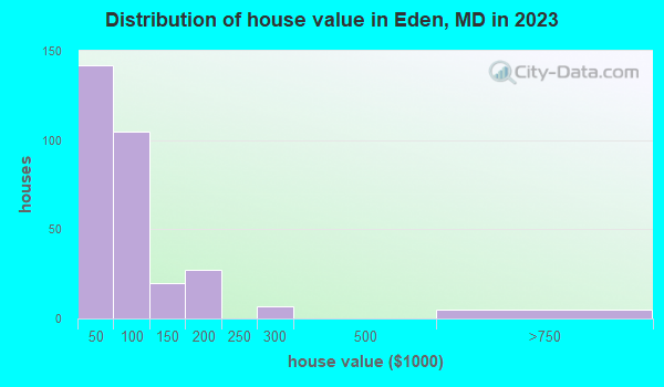 Eden, Maryland (MD 21822) profile: population, maps, real estate ...