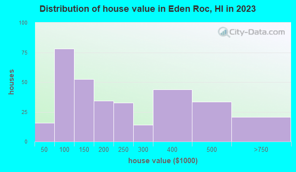 Eden Roc, Hawaii (HI 96771) profile: population, maps, real estate ...