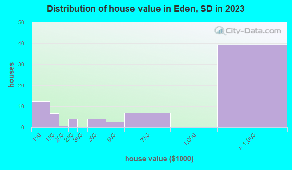 Eden, South Dakota (SD 57232) profile: population, maps, real estate ...