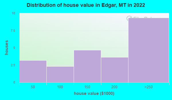 Edgar, Montana (MT 59026) profile: population, maps, real estate ...