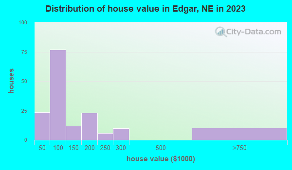 Edgar, Nebraska (NE 68935) profile: population, maps, real estate ...